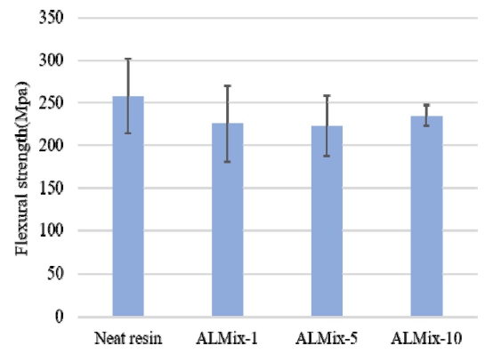 Mechanical Behaviour of GFRP Composites according to Alumina Powder ...