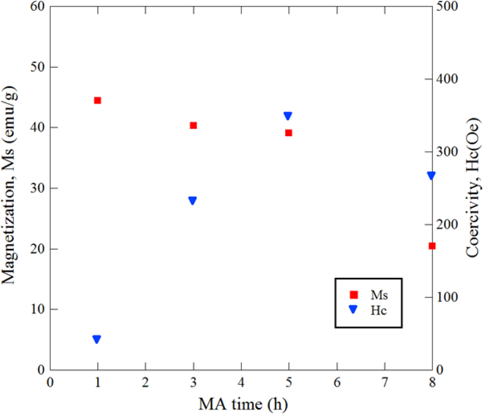 Solid State Reduction and Magnetic Properties of Iron Oxide-Iron System ...