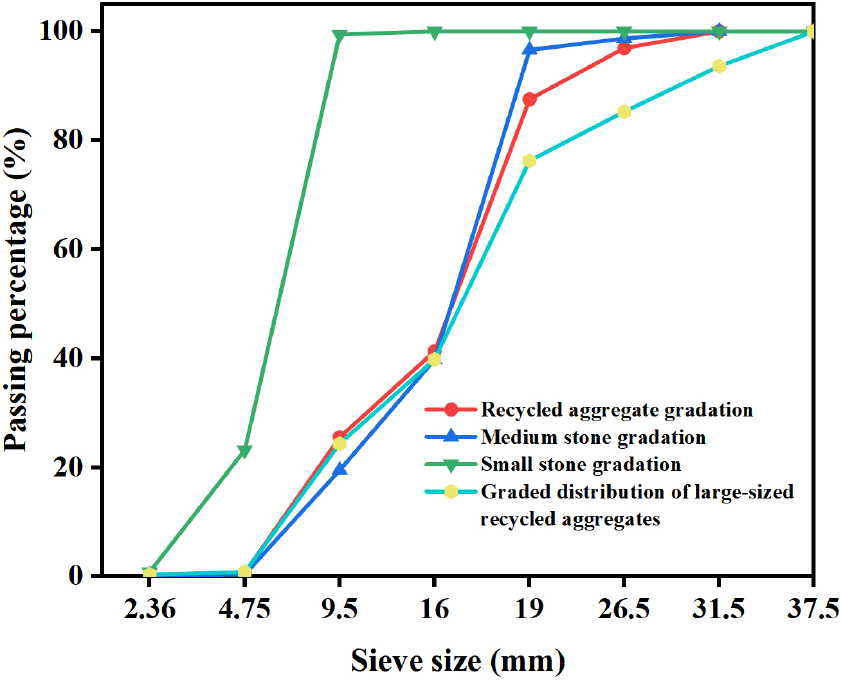 Synergistic Effects of Large-Sized Recycled Aggregates and High ...