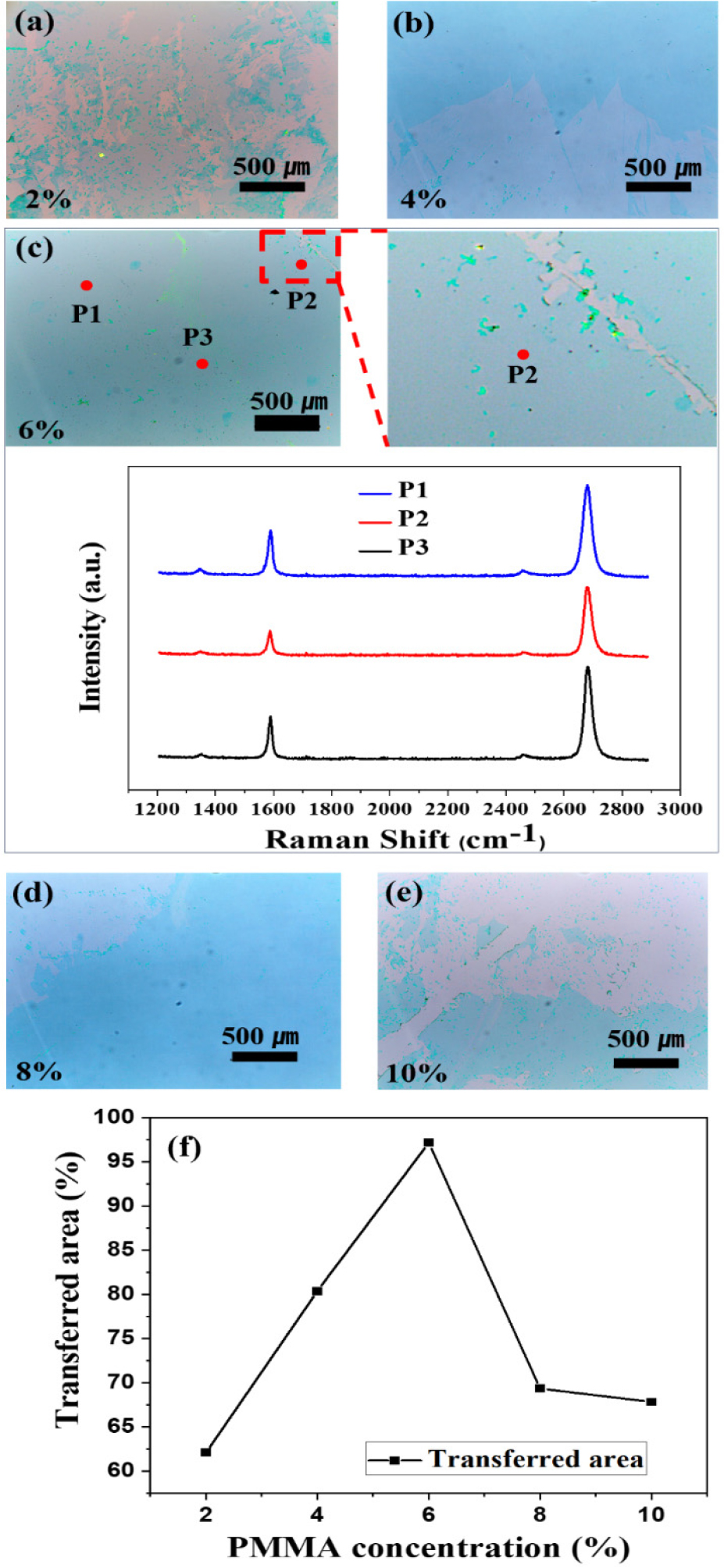 Effect of Polymethyl Methacrylate Concentration and Ultraviolet Ozone ...