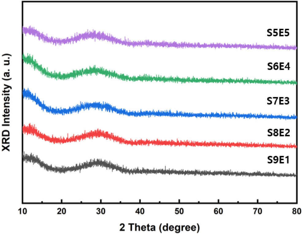 Effect of E-Glass Powder Addition on Characteristics of Blast Furnace ...